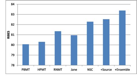 Figure 1 From Deep Neural Network Based Machine Translation System
