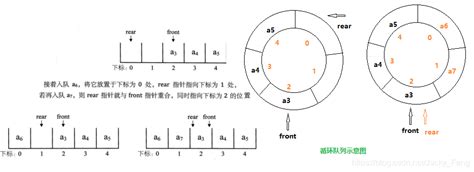 【数据结构】队列顺序队列、循环队列、链队列） Csdn博客