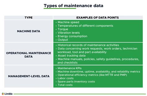 Managing Maintenance Data With A Cmms Limble
