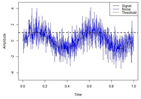 The Stochastic Resonance Concept The Addition Of White Noise Has The Download Scientific