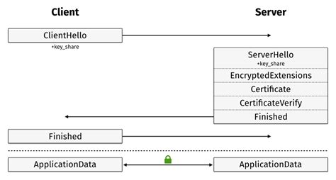 The First Few Milliseconds Of An HTTPS Connection TLS 1 2 TLS ECHDE