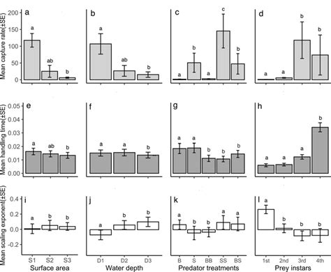 Mean ± Se Bootstrapped Parameters Of Functional Response Ie Download Scientific Diagram