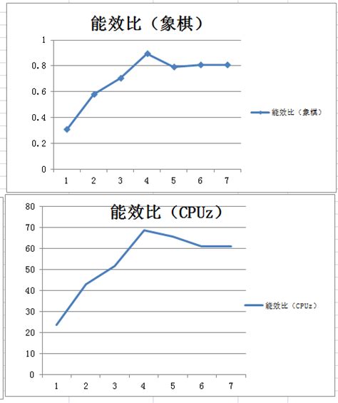 N4100频率性能功耗关系测试报告（geminilake最后的atom小核心高能效比架构能效曲线） 知乎
