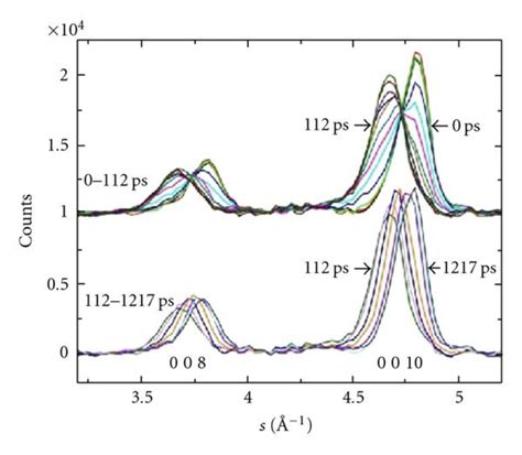 Bragg Peak Position Shift And Scaling Of Different Orders Detailed