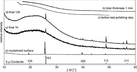 Xrd Patterns Acquired From A The Crystallized Surface Of The Prepared