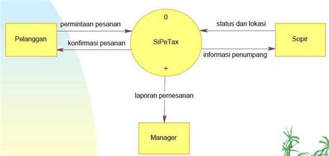Pengertian Lengkap Dan Contoh Data Flow Diagram DFD ILmu Gua ILmu Luh Juga