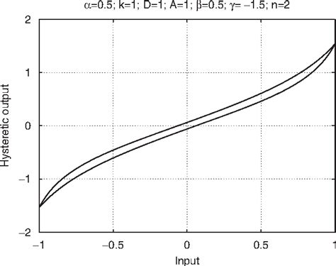 Figure 1 From Dynamic Properties Of The Hysteretic Bouc Wen Model