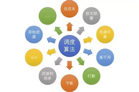 调度算法的定义与使用价值换电调度算法的意义 Csdn博客