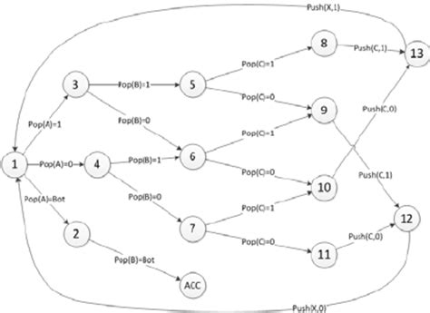 Left Truth Table For A Bit Full Adder Which Takes Two Bits And A Download Scientific