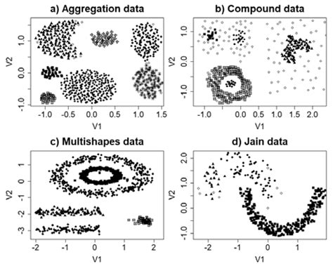 Results Of The Two Dimensional Data Clustering Download Scientific Diagram