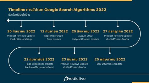 Timeline การอปเดต Google Search Algorithms ป 2022 มอะไรเปลยนไปบาง