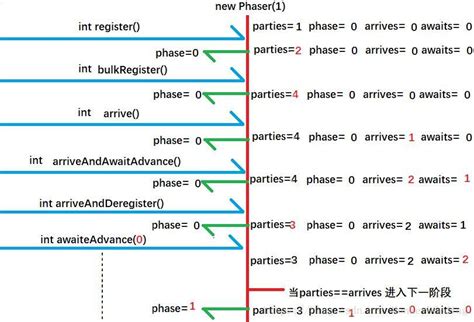 多线程 并发：介绍phaser phaser 随机循环 csdn博客