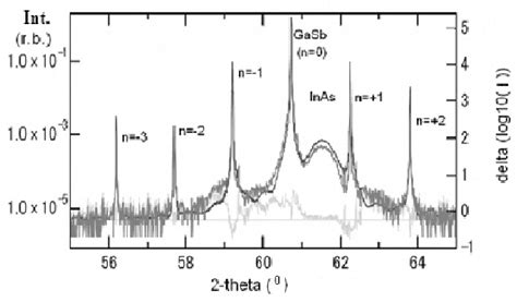 Xrd Pattern Red Color And Dynamic Simulation Result Blue Color Of A