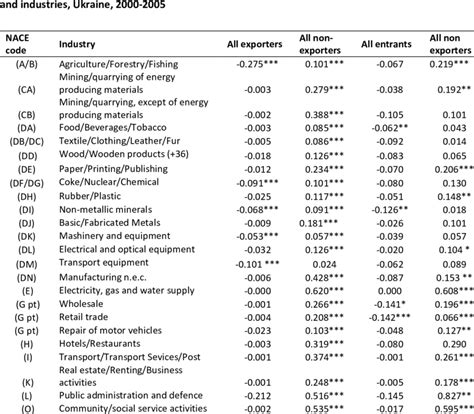 Two Sample Kolmogorov Smirnov Tests On The Distribution Of Tfp By