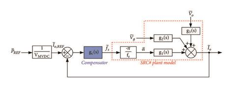 small signal control model of the series resonant converter src in