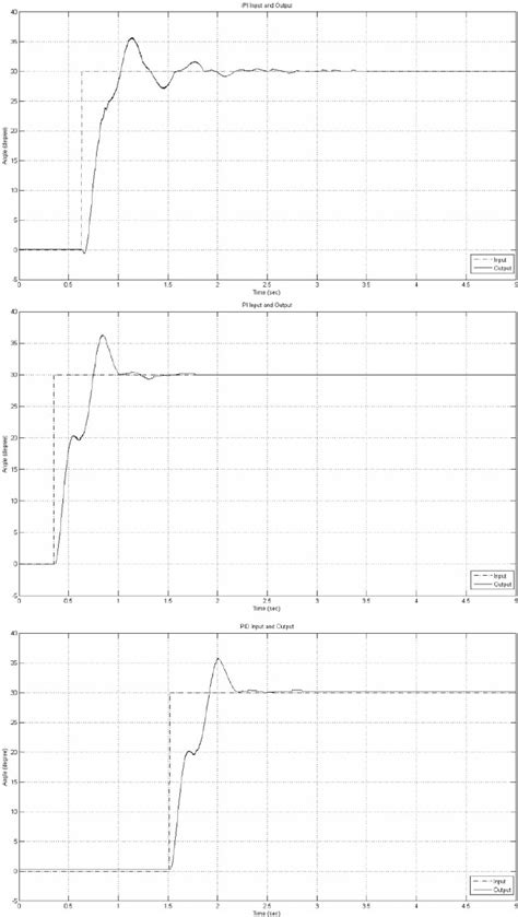 Performance Comparison Of The Three Controllers For Step Input