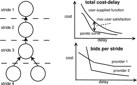 Figure 1 From A Bi Objective Cost Model For Optimizing Database Queries In A Multi Cloud