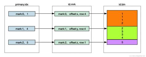 clickhouse 合并树表引擎 mergetree 索引与数据存储方式 合并树引擎 1 2 csdn博客