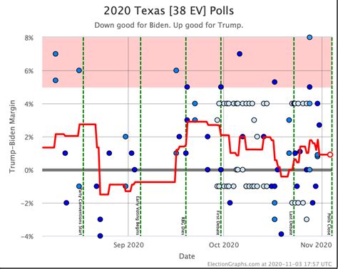 Election Day Final Tightening Election Graphs