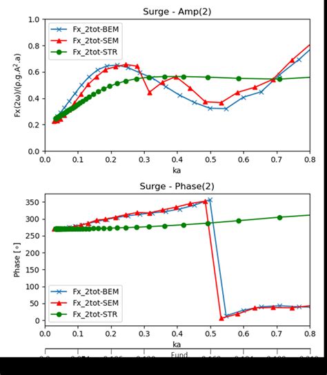 Comparison Between Morison Rainey And Potential Flow 2nd Order Surge