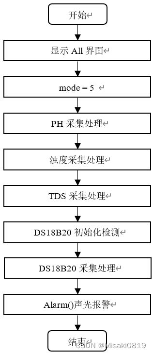 【stm32】基于stm32f103c8t6的水质检测系统设计（声光报警、多级菜单）水产恒温温度检测系统设计 Csdn博客