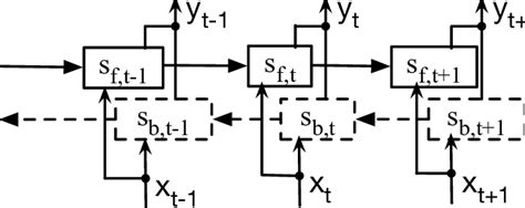 An Illustration Of A General Bi Directional Rnn Where T Is The Current Download Scientific