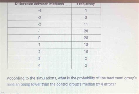 Solved Difference Between Medians According To The Simulations What