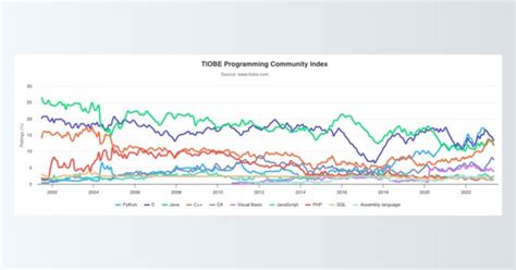 Les 20 Langages Informatiques Les Plus Populaires En Mai 2023