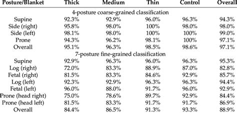 Model Performance F1 Score Of Coarse And Fine Grained Classifications Download Scientific