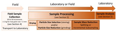 Nature Of Soil Sampling Ism