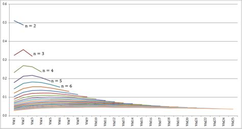 Variations Of The Iroc Coefficients For Different Number Of The Criteria Download Scientific