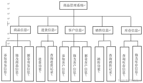 商品管理系统数据库设计 Sql Serversql超市商品管理系统 Csdn博客