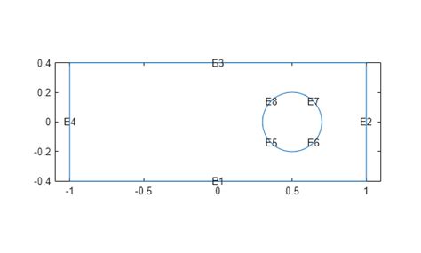Solve Pdes With Constant Boundary Conditions Matlab And Simulink