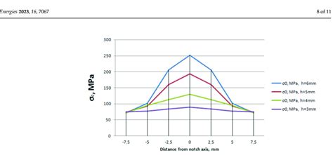 Allocation Of Equivalent Stresses At The Pipe Section 325 × 9 Mm At