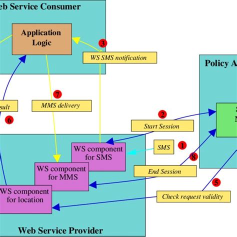 Schematic Representation Of The Web Service Composition Download Scientific Diagram