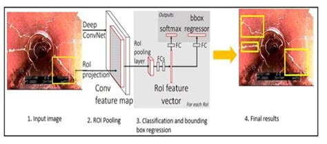 Basics Of Object Detection Algorithms I2tutorials
