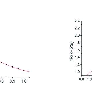 A Typical Nonlinear Dependence T R X Numerical Modeling And B Download Scientific