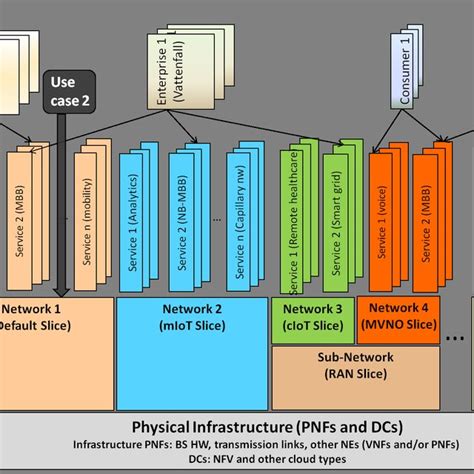Business Scenarios And Use Cases For Network Slicing Download Scientific Diagram