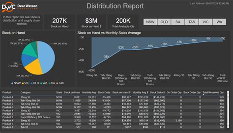 Distribution Analytics Dear Watson Consulting