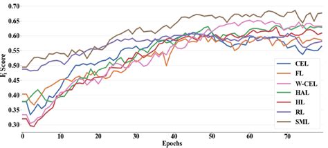 f 1 scores over the validation set obtained by considering different