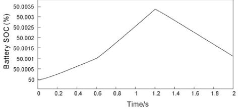 The Soc Of Storage Battery Under The Control Of An Improved Inc