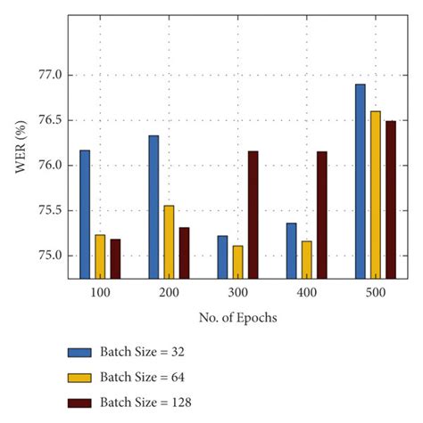 wer analysis of aesr drdl technique with varying epochs download