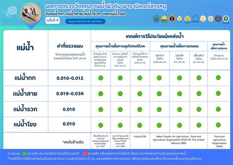 ผลการตรวจวัดคุณภาพน้ำผิวดิน พารามิเตอร์สารหนู ในแม่น้ำกก แม่น้ำสาย แม่น้ำรวก และแม่น้ำโขง ครั้ง