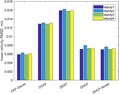 Mean Rms Velocity Error For All Deputies Download Scientific Diagram