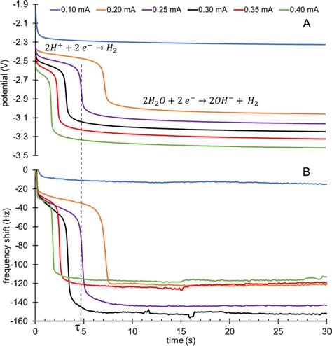 Potential A And Frequency Shift B During Chronopotentiometry At
