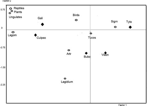 Diet Associations Comparing Frequency Of Occurrence Of Food Items By
