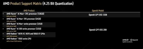 AMD Enables OpenAI S GPT OSS 20B 120B AI Models On Ryzen Radeon Hardware Ryzen AI MAX 395