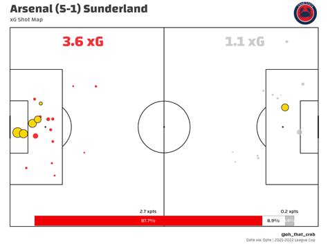Arsenal 5 1 Sunderland By The Numbers Arseblog News The Arsenal