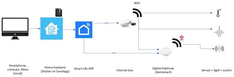 Setup Home Assistant On Synology With Zigbee Dongue Configuration Home Assistant Community