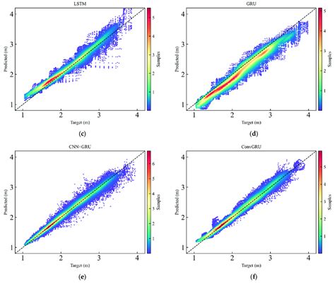 Scatter Density Distribution Of True Value Predicted Values Under Download Scientific Diagram